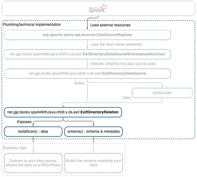 9. Advanced ingestion: finding data sources & building your own · Spark in Action, Second ...