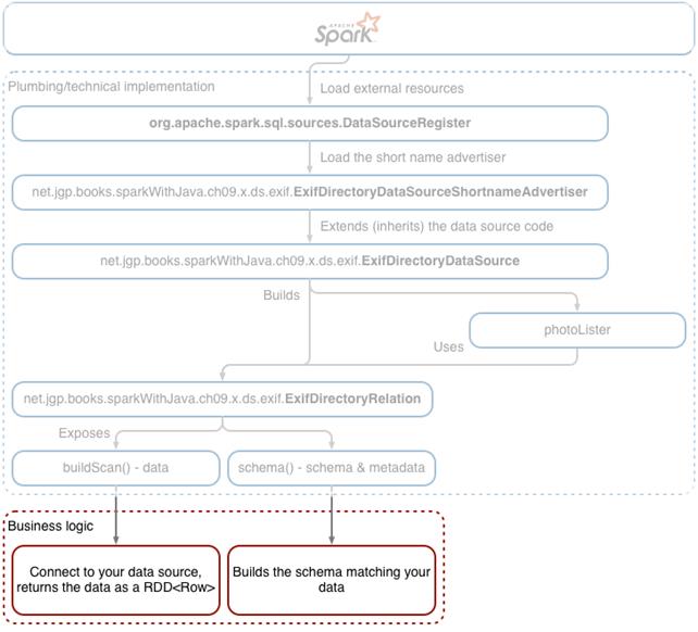 9. Advanced ingestion: finding data sources & building your own · Spark in Action, Second ...