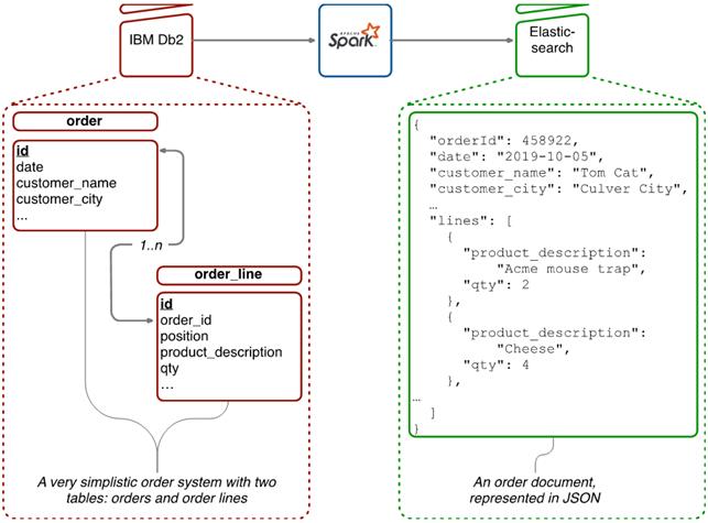 13. Transforming entire documents · Spark in Action, Second Edition ...