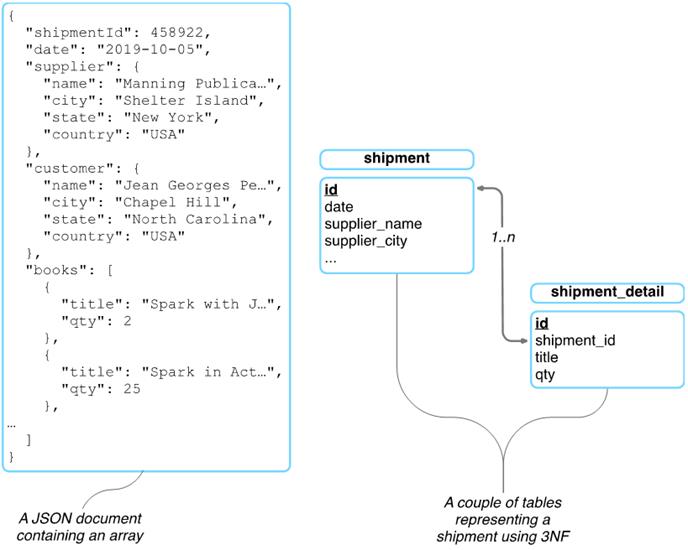 13. Transforming entire documents · Spark in Action, Second Edition ...