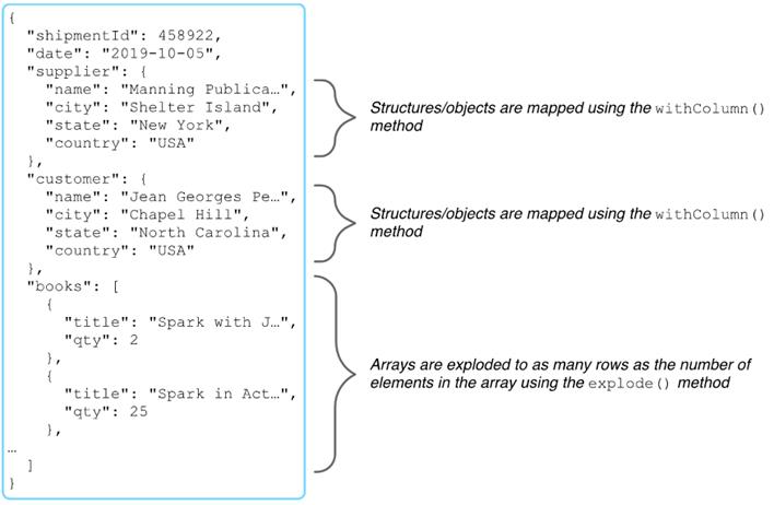 13. Transforming entire documents · Spark in Action, Second Edition: With examples in Java ...