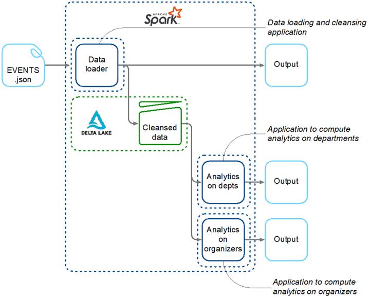 17. Exporting data & building full data pipelines · Spark in Action ...