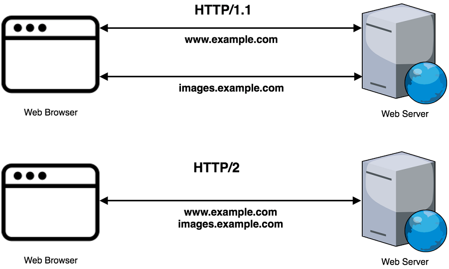 6 Optimizing for HTTP/2 · HTTP/2 in Action