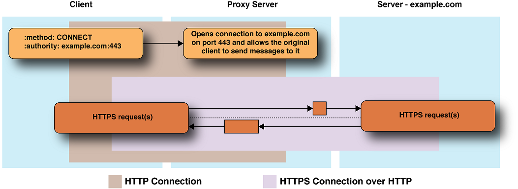10 Where HTTP goes from here · HTTP/2 in Action