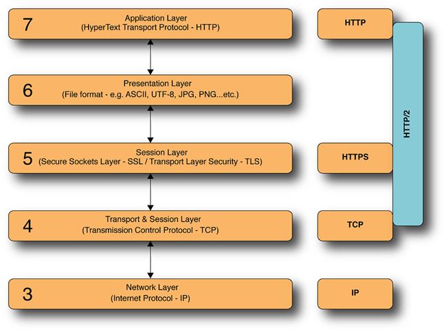10 Where HTTP goes from here · HTTP/2 in Action