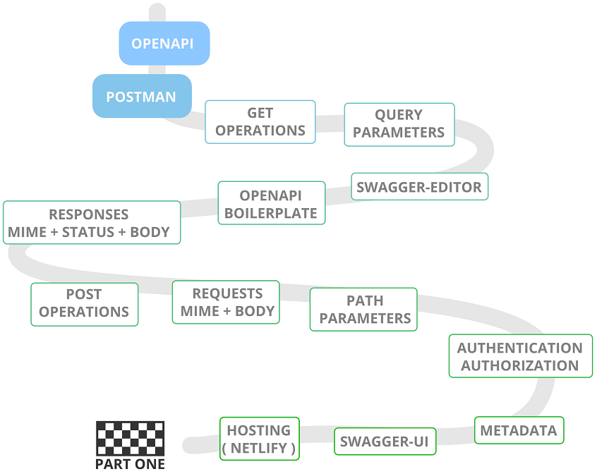 2 Getting set up to make API Requests · Designing APIs with Swagger and ...