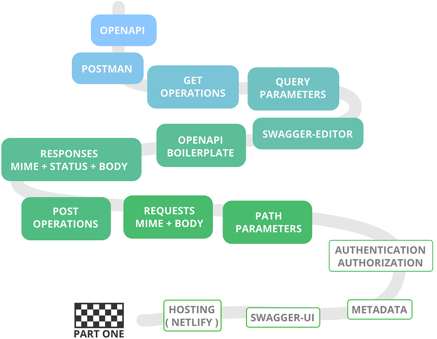 6 Creating resources · Designing APIs with Swagger and OpenAPI