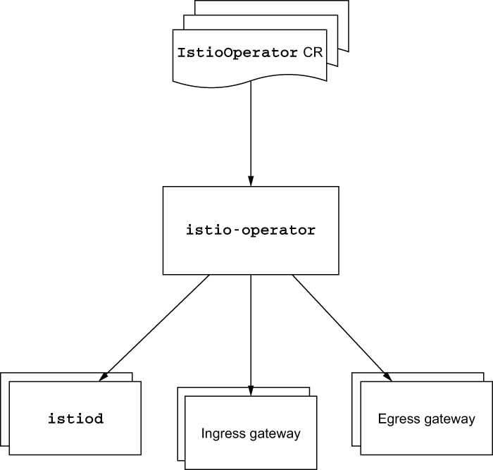 appendix A. Customizing the Istio installation · Istio in Action