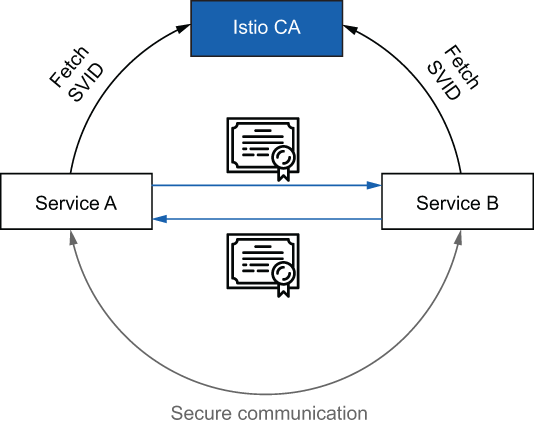 appendix C. Istio security: SPIFFE · Istio in Action