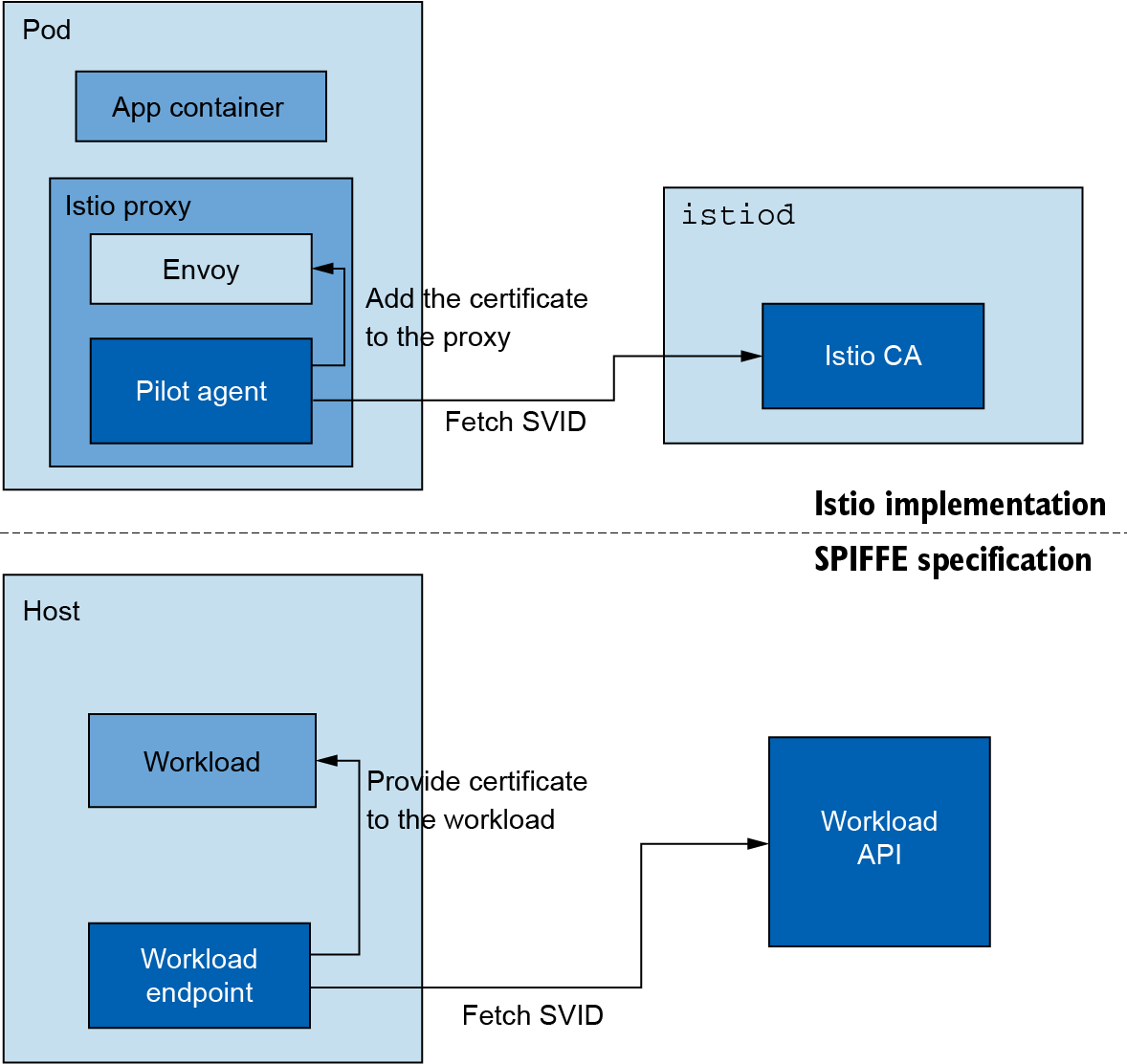 appendix C. Istio security: SPIFFE · Istio in Action