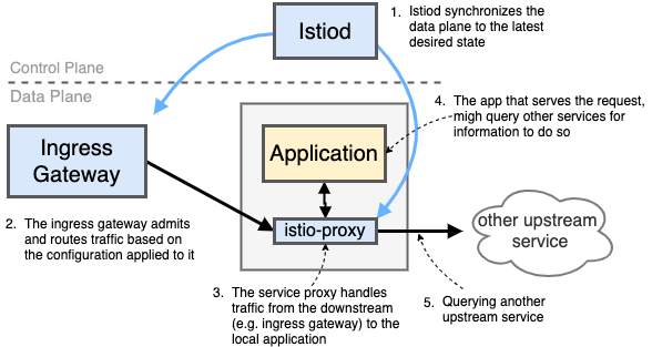 10 Troubleshooting the data plane · Istio in Action