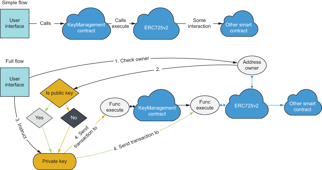Appendix D. Identity in the Ethereum blockchain ecosystem · Self-Sovereign Identity livebook