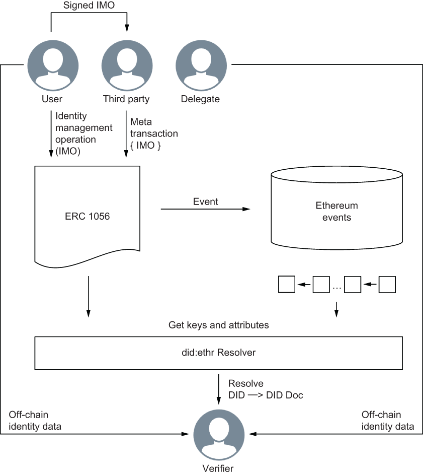 Appendix D. Identity in the Ethereum blockchain ecosystem · Self ...