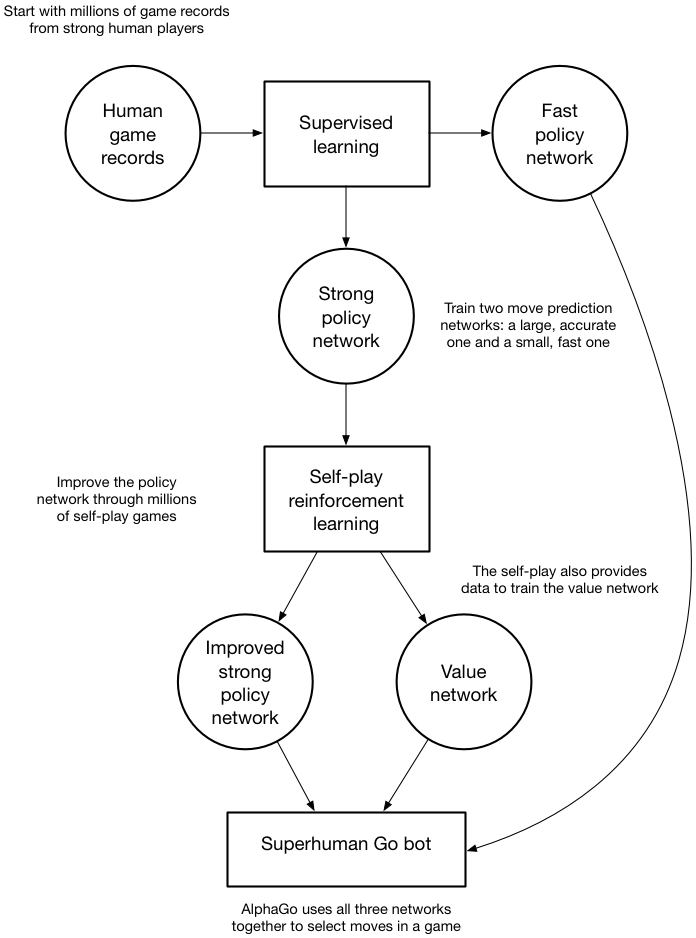 13 AlphaGo: Bringing it all together · Deep Learning and the Game of Go
