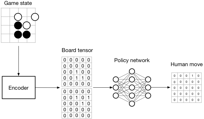 13 AlphaGo: Bringing it all together · Deep Learning and the Game of Go