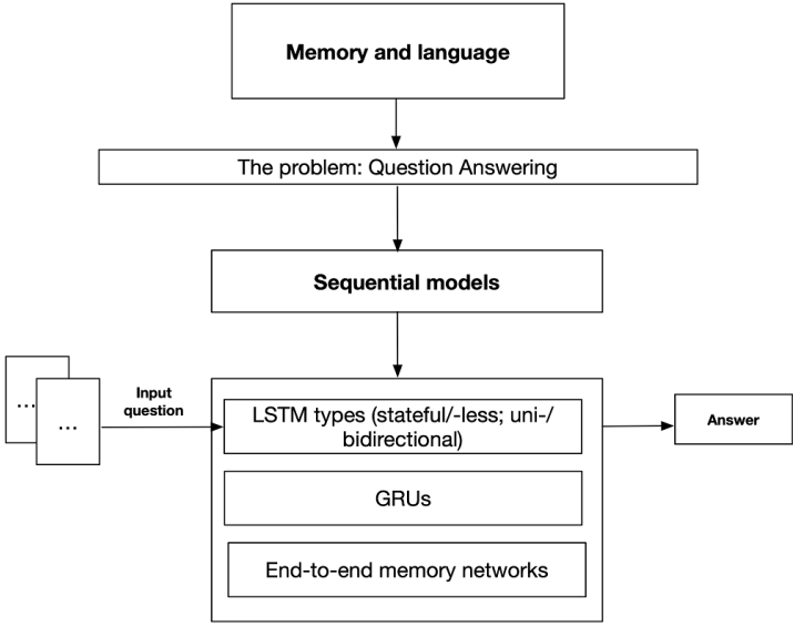5 Sequential NLP and memory · Deep Learning for Natural Language Processing