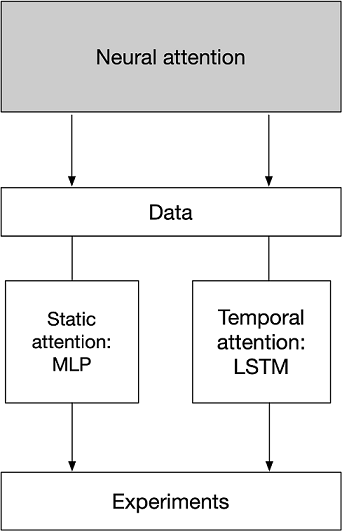 7 Attention · Deep Learning for Natural Language Processing MEAP V11