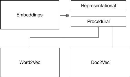 3 Text embeddings · Deep Learning for Natural Language Processing