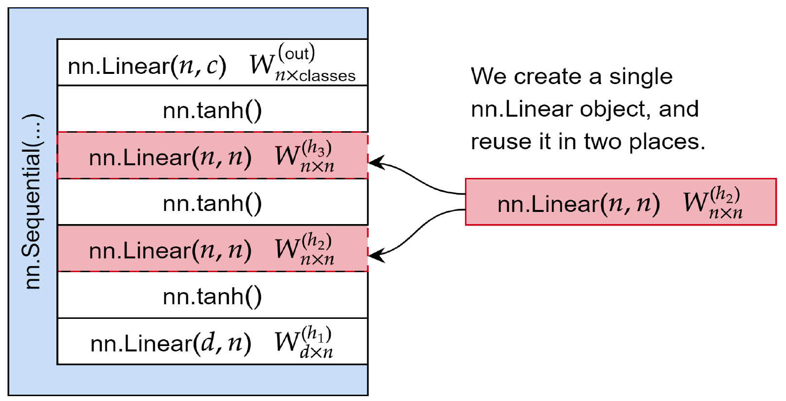 Fully Connected Networks Inside Deep Learning: Math,, 48% OFF