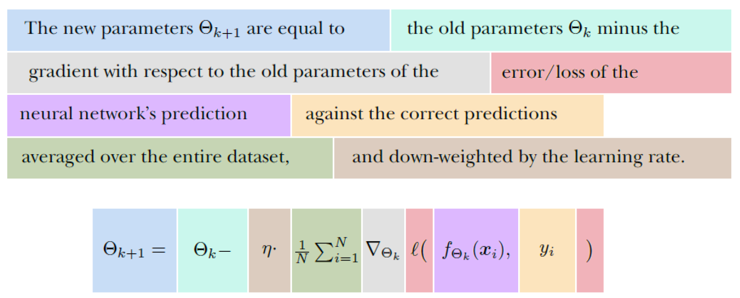 Fully Connected Networks Inside Deep Learning: Math,, 48% OFF