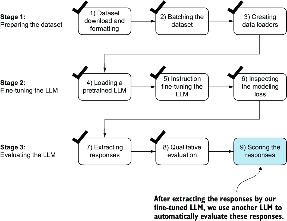 Understanding Fine Tuning Of Large Language Models Llms Instruction