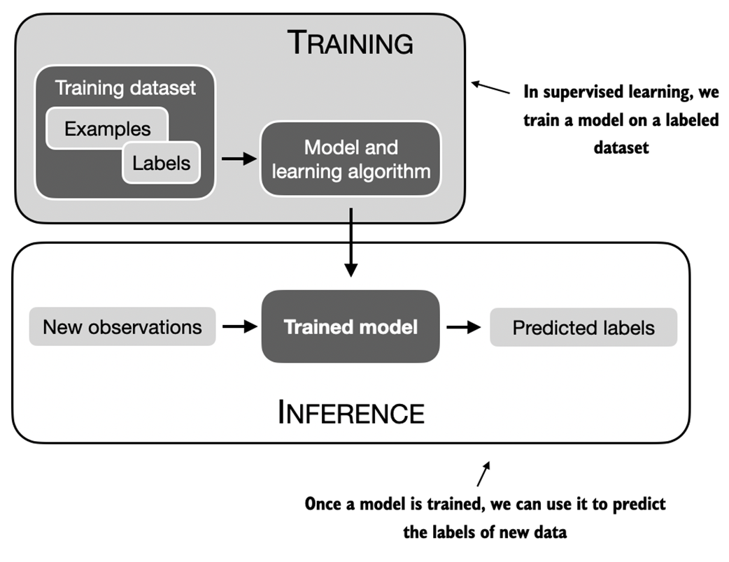 Build a Large Language Model (From Scratch)