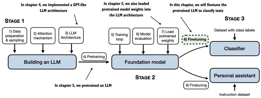 6 Finetuning For Classification · Build A Large Language Model From Scratch 