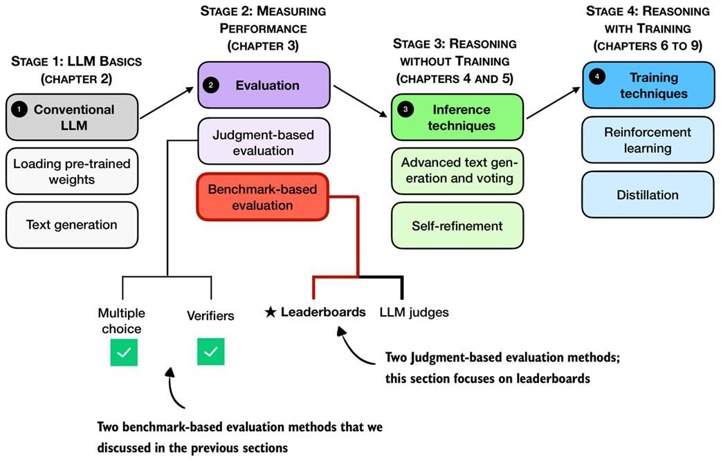 Build a Reasoning Model (From Scratch)