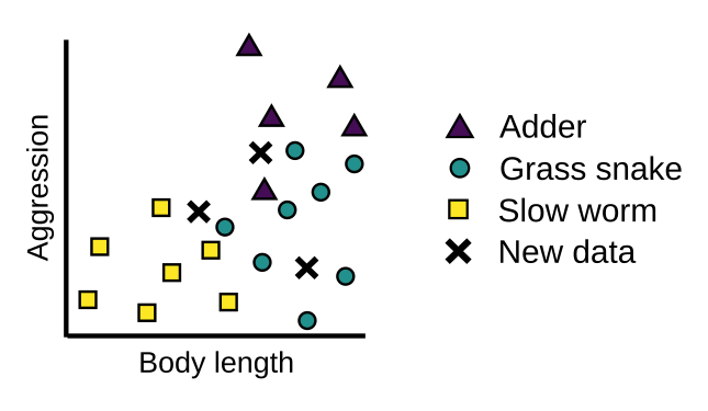 3 Classifying based on similar observations: the k-Nearest neighbours ...