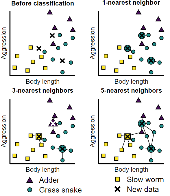 3 Classifying based on similar observations: the k-Nearest neighbours ...