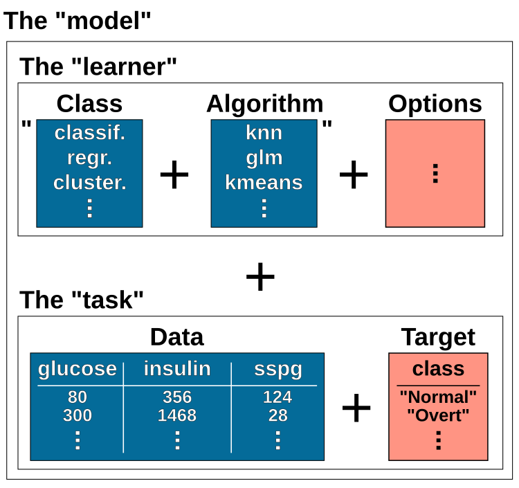 3 Classifying based on similar observations: the k-Nearest neighbours algorithm · Machine ...