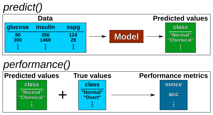 3 Classifying based on similar observations: the k-Nearest neighbours algorithm · Machine ...