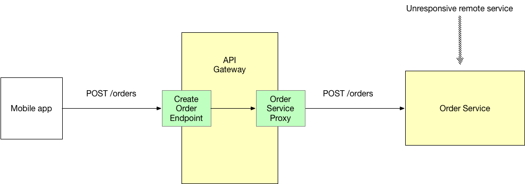 3 Inter-process communication in a microservice architecture ...