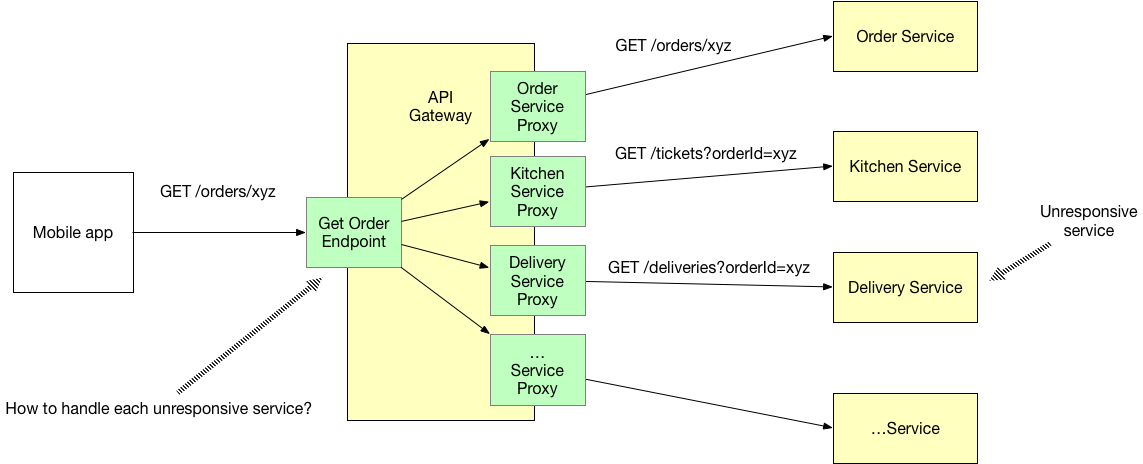 3 Inter-process communication in a microservice architecture ...