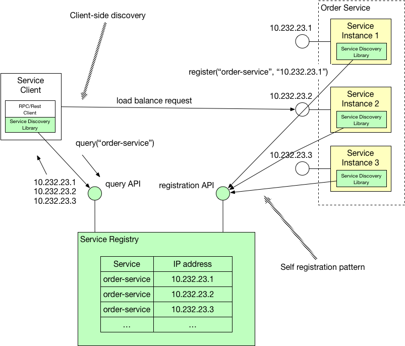 3 Inter-process communication in a microservice architecture · Microservices Patterns