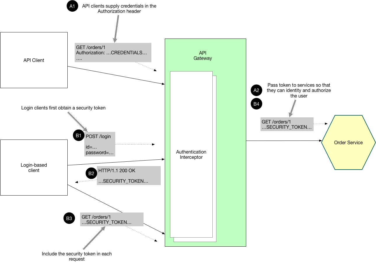 11 Developing production ready services · Microservices Patterns