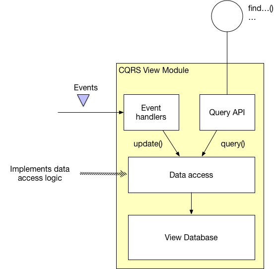 7 Implementing queries in a microservice architecture · Microservices Patterns