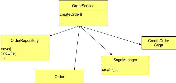 4 Managing transactions with sagas · Microservices Patterns