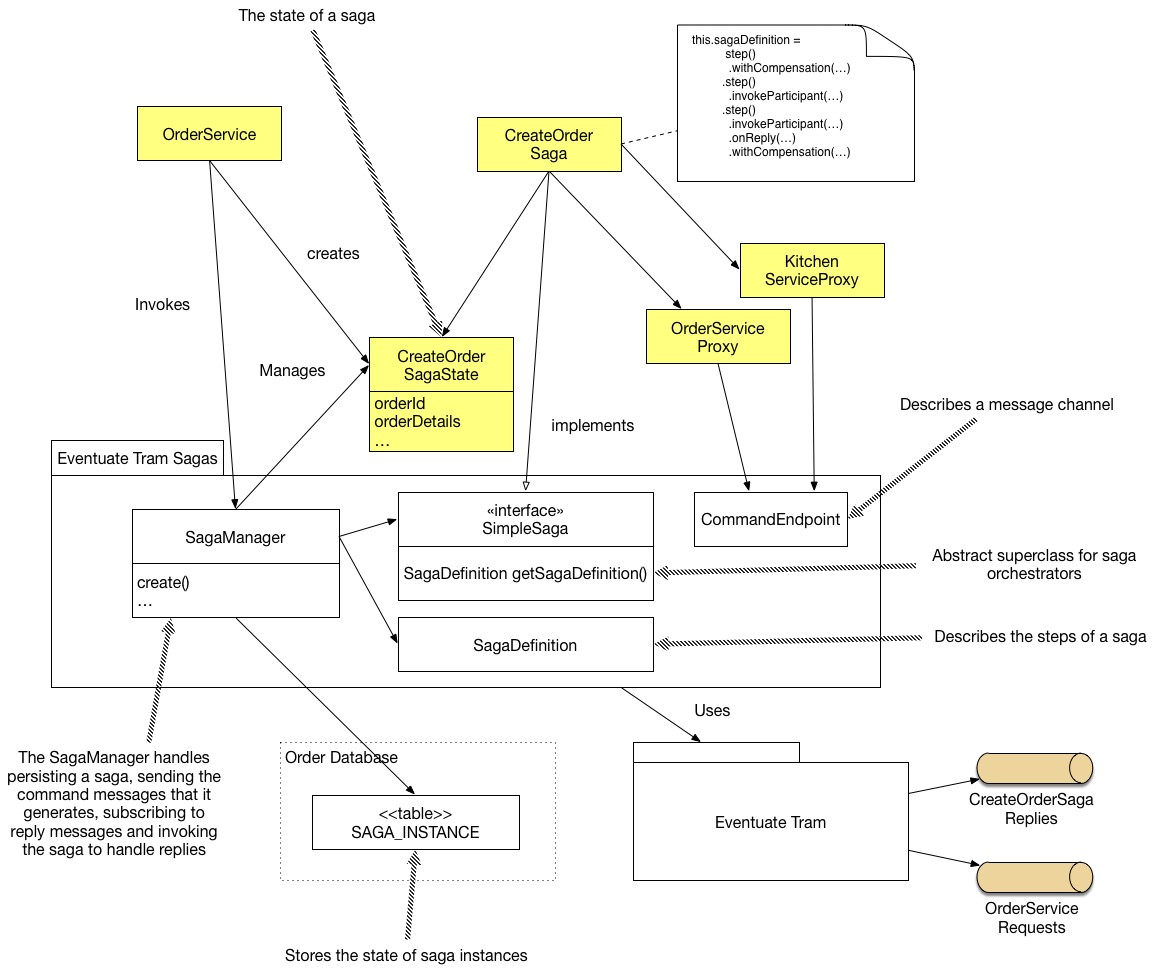 4 Managing transactions with sagas · Microservices Patterns
