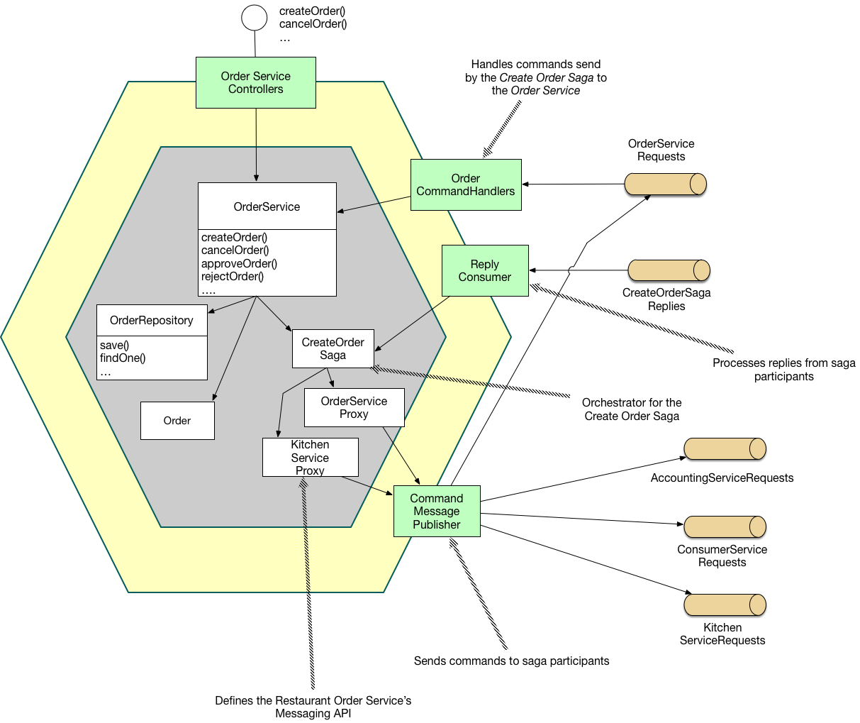 4 Managing transactions with sagas · Microservices Patterns