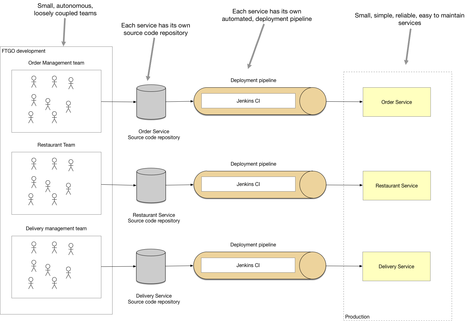 1 Escaping monolithic hell · Microservices Patterns