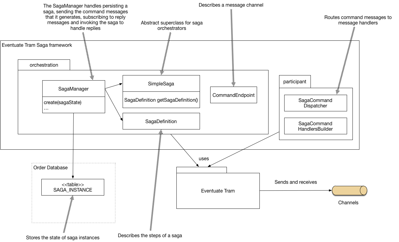 4 Managing transactions with sagas · Microservices Patterns
