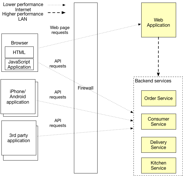 8 External API patterns · Microservices Patterns