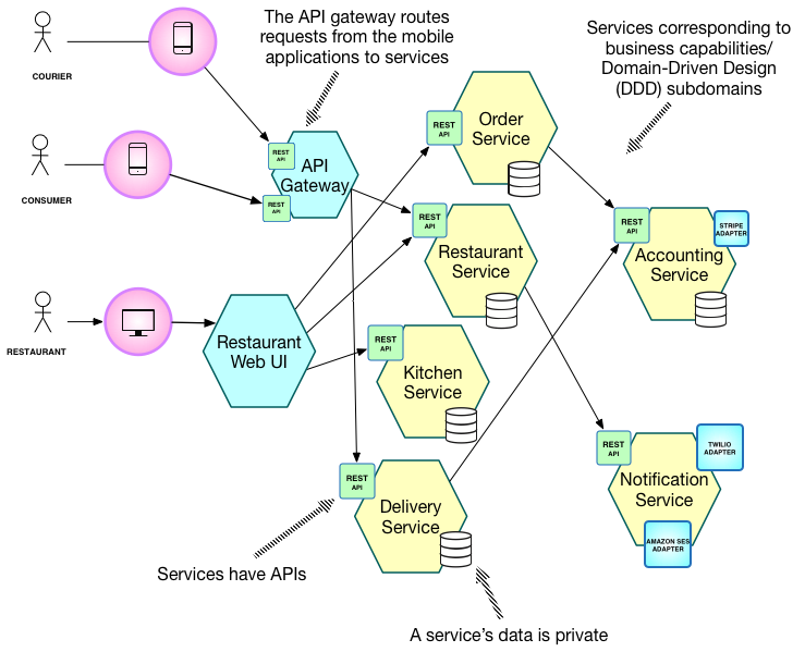 2 Decomposition strategies · Microservices Patterns