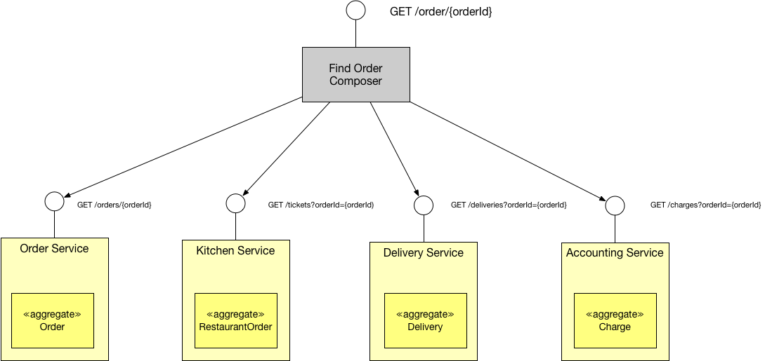 7 Implementing queries in a microservice architecture · Microservices Patterns