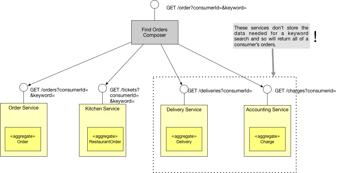 7 Implementing queries in a microservice architecture · Microservices Patterns