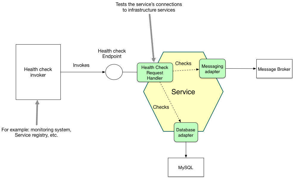 11 Developing production ready services · Microservices Patterns