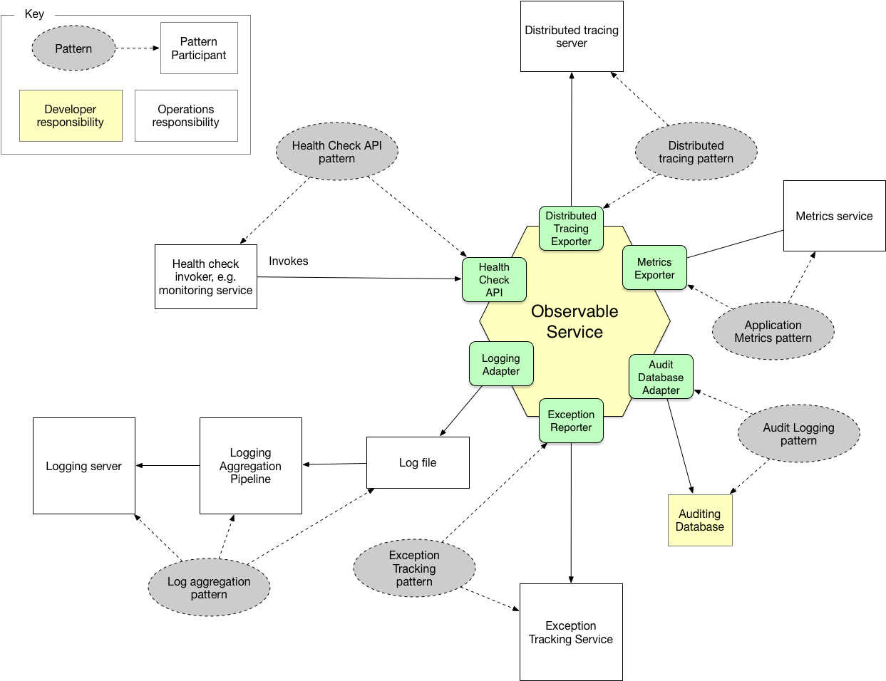11 Developing production ready services · Microservices Patterns