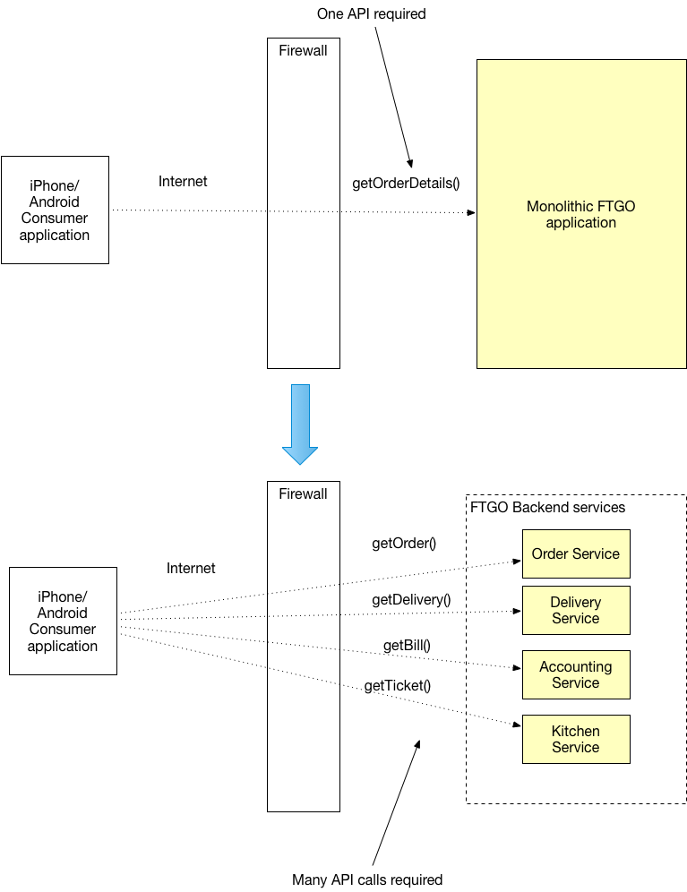 8 External API patterns · Microservices Patterns