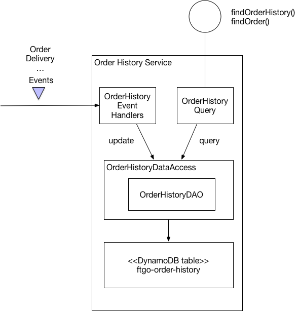 7 Implementing queries in a microservice architecture · Microservices Patterns